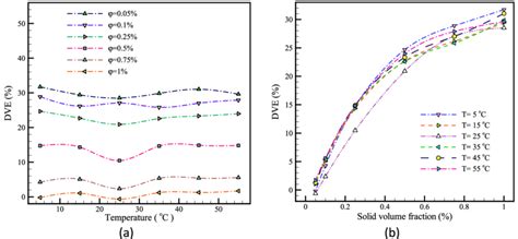 Dynamic Viscosity Enhancement Versus A Temperature And B Solid Volume Download Scientific