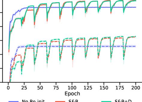 Example Test Accuracy Curves On The Cifar Datasets With Resnet 18 In
