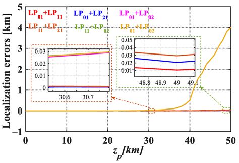 Advanced Various Fault Detection Scheme For Long Reach Mode Division