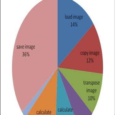 Each Task Performed By Pathfinder Algorithm As Percentage Of Runtime Download Scientific