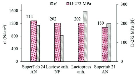 Compactibility Of Mixtures Of Amoxicillin Containing 50 Of Different Download Scientific
