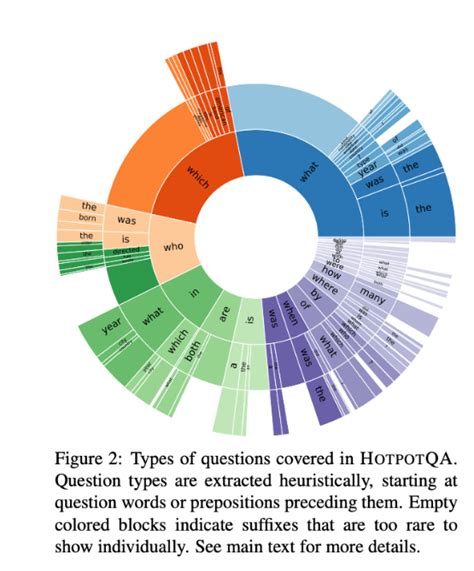 hotpotqa a dataset for diverse explainable multi hop question answering 没有胡子的猫asimok