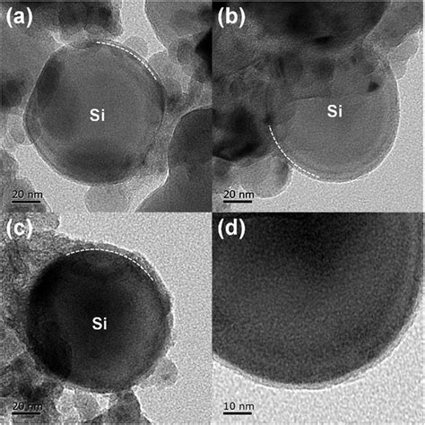 Schematic Illustration Of Si C Core Shell Nanocomposite Download Scientific Diagram