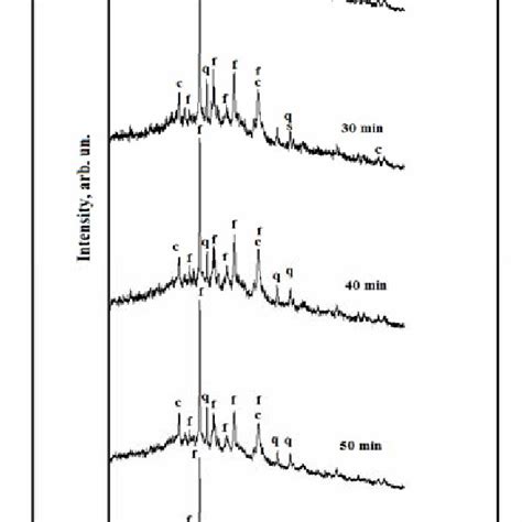 Fragments Of X Ray Diffraction Patterns Of Sludge Specimens Heat Download Scientific Diagram