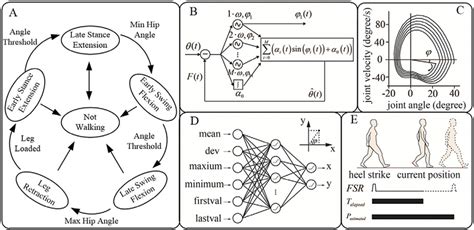 Graphical Diagrams Of Five Gait Estimation Methods A Finite State Download Scientific