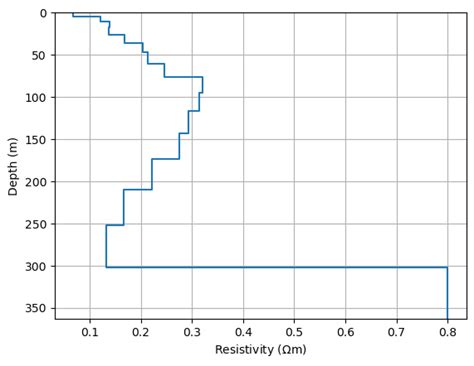 Computing Resolution Properties — Pygimli Geophysical Inversion And Modelling Library