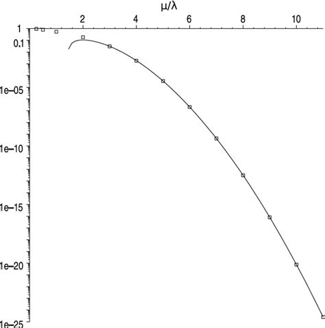 Logarithmic plot of the ratio E λ for the first eigenvalue N as Download Scientific