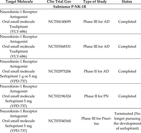 Clinical Trials Targeting Substance P Nk 1r In Ad Download