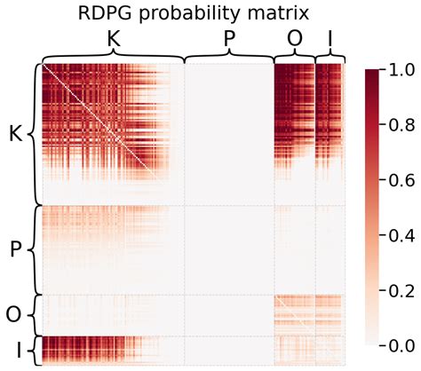 Random Graph Models — Graspologic 000 Documentation
