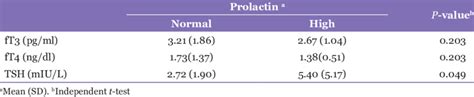 Comparison Of Thyroid Hormones And Tsh In Cases With High And Normal