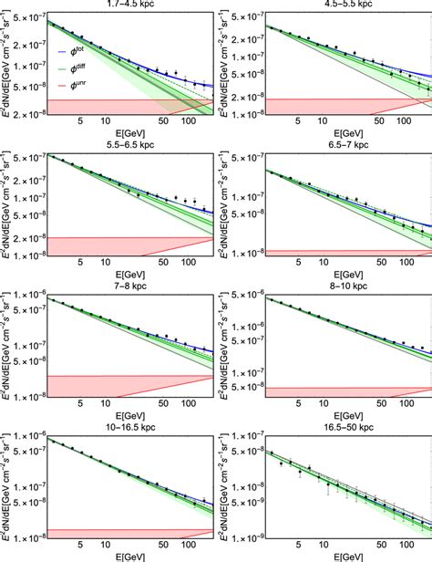 The Diffuse Gamma Ray Emission As A Function Of Energy In Different Download Scientific Diagram