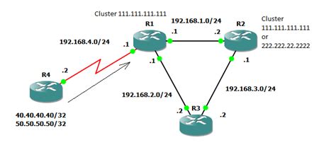 Network 101 Bgp Cluster Id Loop Prevention