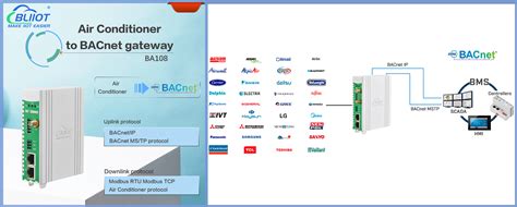 Air Conditioning Protocols To BACnet Gateway For BMS