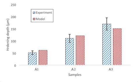 Comparison Between Measured And Predicted Values Of Plastic Deformation Download Scientific