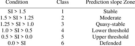 Stability Index Si Based On Stability Classes Download Scientific Stability Index Si Based On Stability Classes Download Scientific
