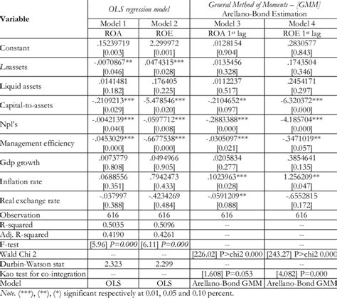 Estimation Results Ols And Gmm Arellano Bond Download Scientific Diagram