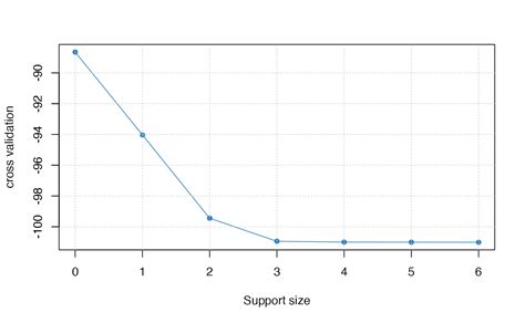 Positive Response Poisson And Gamma Regression • Abess