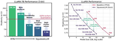 Squeezellm Dense And Sparse Quantization Papers With Code