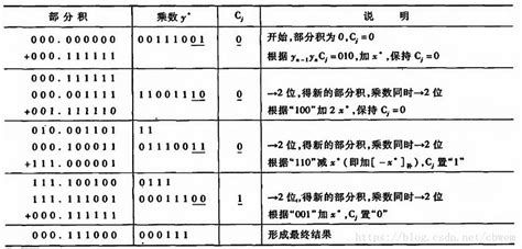 【笔记】计算机的运算方法（二） 补码定点加减硬件配置图 csdn博客