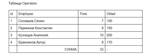 Sql Ребят выведет ли этот запрос конкретного сотрудника и количево