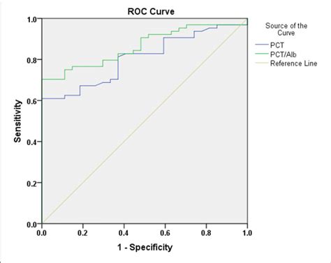 The Predictive Value Of Pct And Pct Alb In The Poor Prognosis Of Download Scientific Diagram