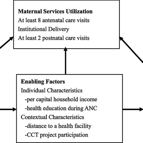 Determinants Of Id Utilization Download Scientific Diagram