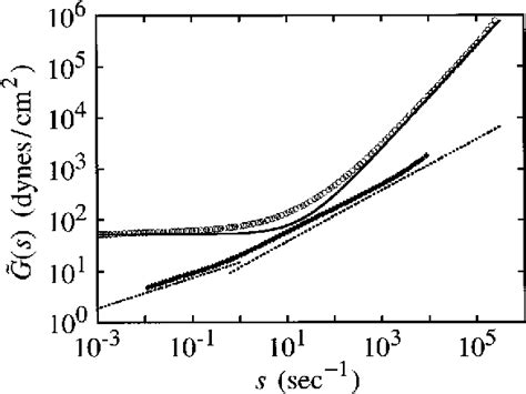 Figure From Diffusing Wave Spectroscopy Measurements Of Viscoelasticity Of Complex Fluids