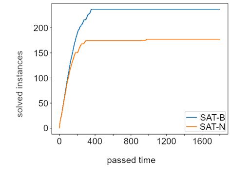 Performance Comparison Of The Different Encodings With The Chuffed