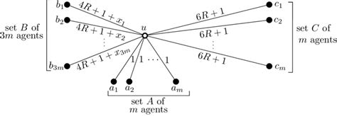 Instance Of Centralized Broadcast Problem From An Instance Of Download Scientific Diagram