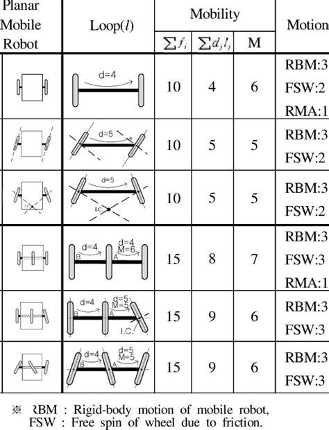 Mobility Analysis Of The Planar Mobile Robots With Translational Download Table