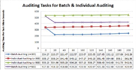 Graph And Data Set With Ten Samples For Optimization Of Storage And Download Scientific Diagram