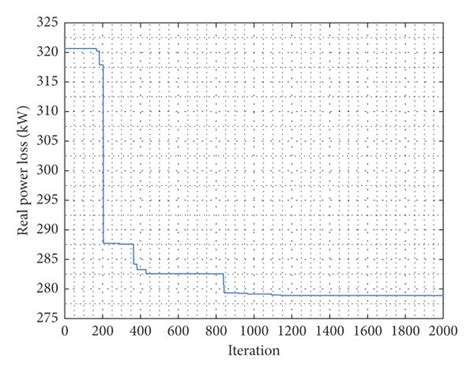 Convergence Characteristic Of Power Loss For The 136 Bus System