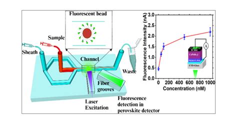 Perovskite Photodetector Integrated With Microfluidics For Low Level
