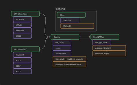 Gallery Road Quality Assessment With IMU Device Hackaday Io