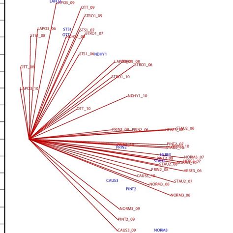 The Lg Location Grouping Biplot Displaying The Correlations Between Download Scientific