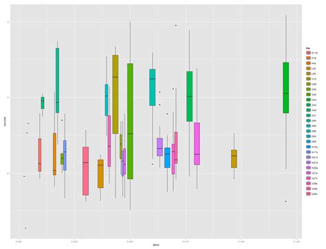 R Boxplot On A Continuous Scale Stack Overflow