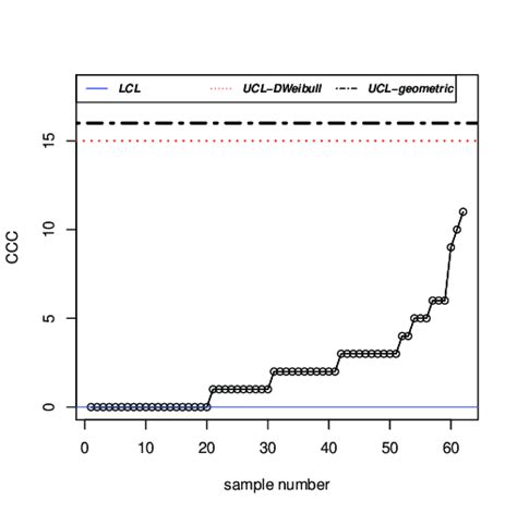 Cumulative Count Control Chart For Discrete Weibull And Geometric Download Scientific Diagram