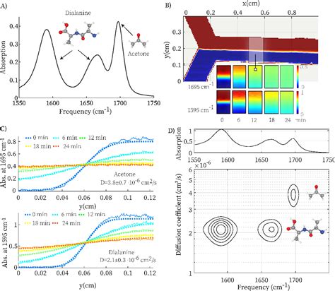 Figure From Infrared DiffusionOrdered Spectroscopy Reveals Molecular Size And Structure
