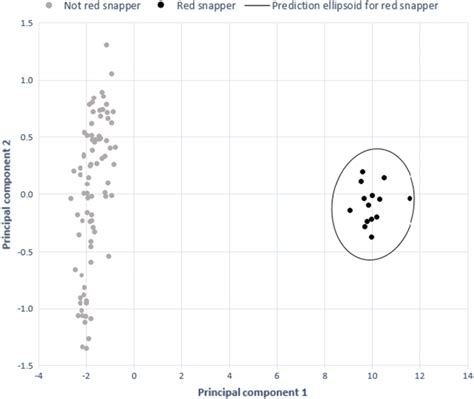 Pca Diagram For The Inner Loop Of The Nested Cross Validation Download Scientific Diagram