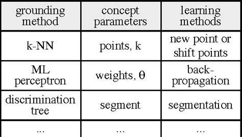Figure 3 From A Constraint Based Model Of Grounded Compositional Semantics Semantic Scholar