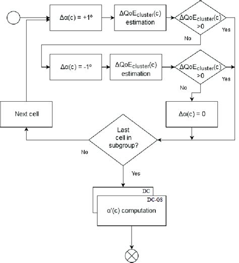 Flow Diagram Of Internal Loop Download Scientific Diagram