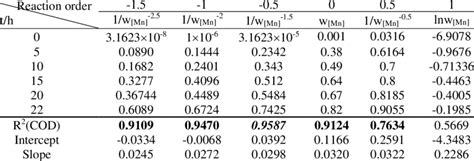 Coefficient Of Determination R 2 And Corresponding Slope And Intercept