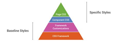 8 Best Practices For Perfect Css Documentation Css Web Graphic