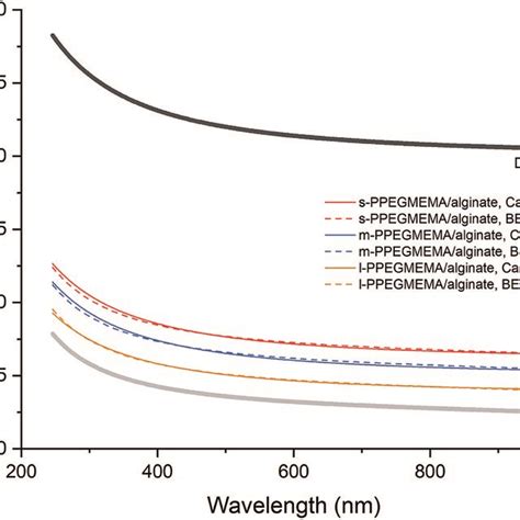 Refractive Indices Obtained From Single Component Cauchy Solid Line Download Scientific