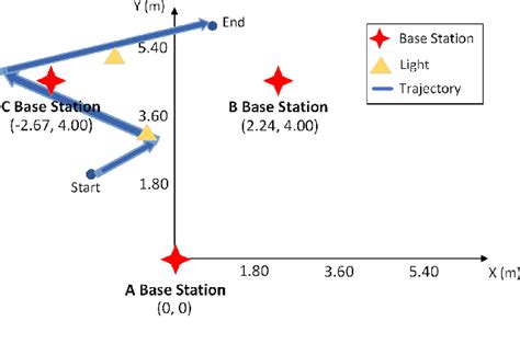 Figure 1 From A Trajectory Based Gesture Recognition In Smart Homes Based On Ultra Wideband