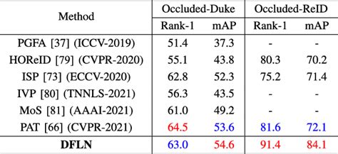 Table Vii From Diverse Feature Learning Network With Attention Suppression And Part Level