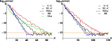 Error Behaviors Of Approximations By The C C Rule The TC C Rule The Download Scientific