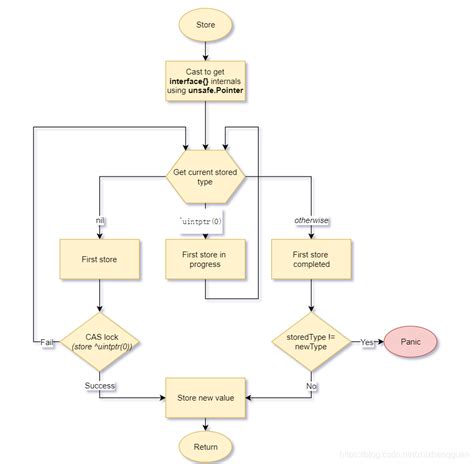 Golang：理解标准库中的 Atomicvalue 类型golang Atomicvalue Csdn博客