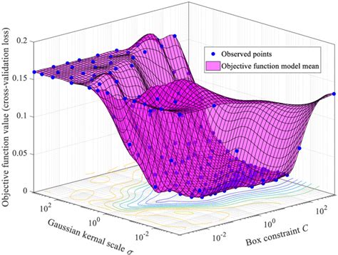 Cross Validation Loss In Terms Of The Svm Hyperparameters Download