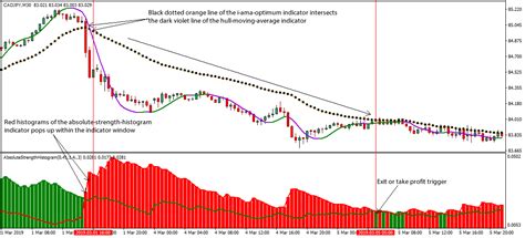 Absolute Strength Histogram Forex Trading Strategy